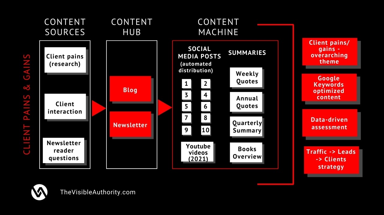 How To Become A Content Machine In One Day A Week - For The Interested