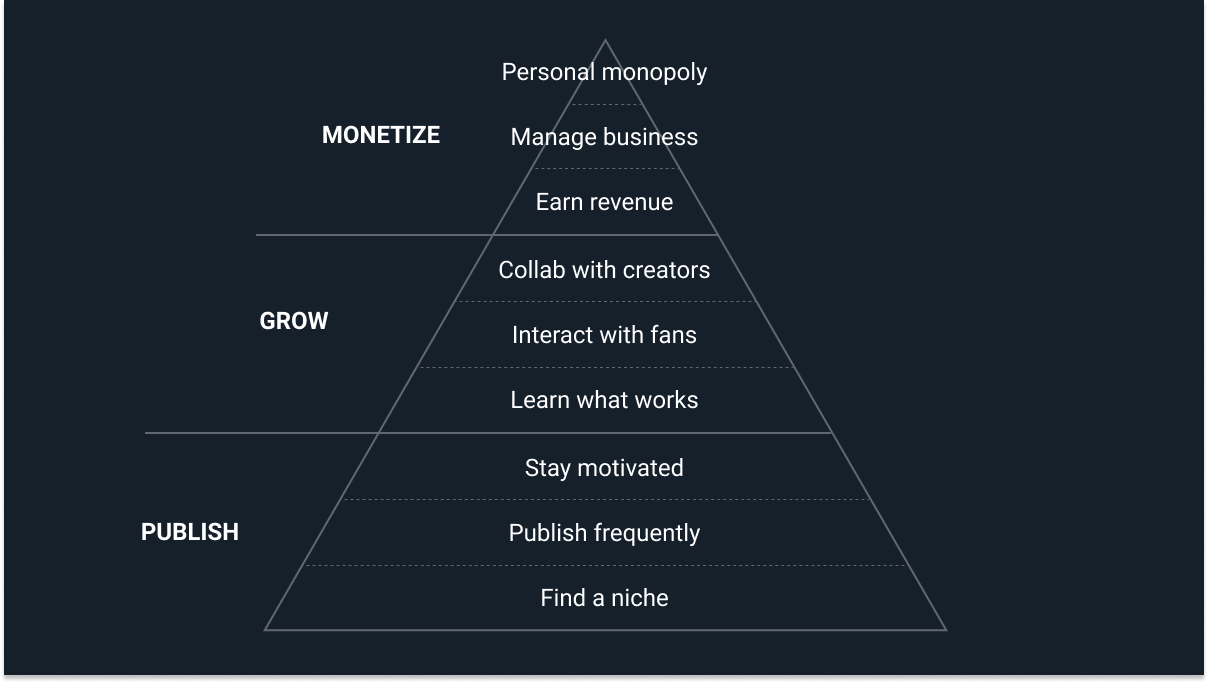 The Creator Hierarchy Of Needs - For The Interested
